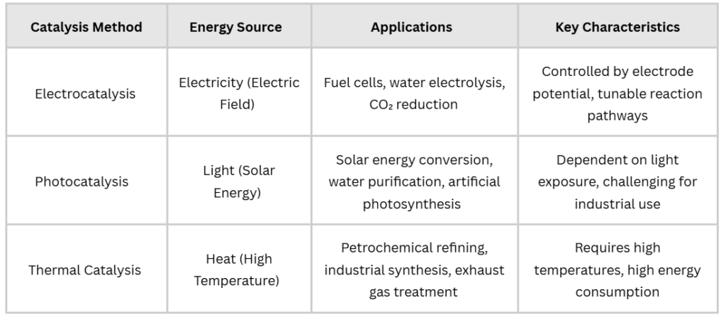 Electrocatalysis: A Key Technology for Energy Storage and Conversion ...